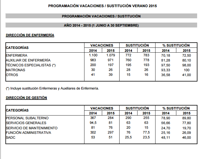 UGT INFORMA REUNIÓN GERENCIA HUMV. SUSTITUCIONES DE VERANO HUMV Y ...